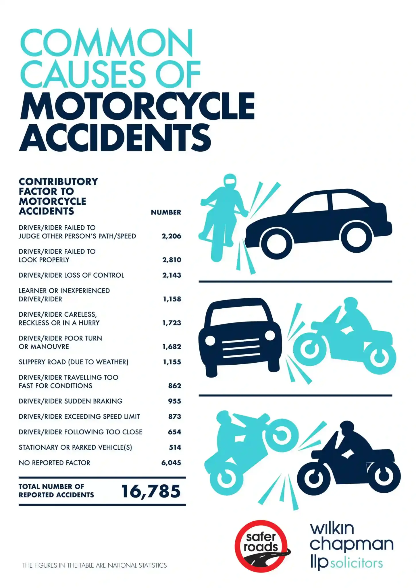 Common Motorcycle Accidents Causes Injuries And Prevention Common Motorcycle Accidents Causes Injuries And Prevention